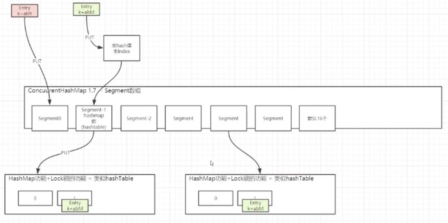 HashMap ConcurrentHashMap1.7和1.8 | Yestermorrow
