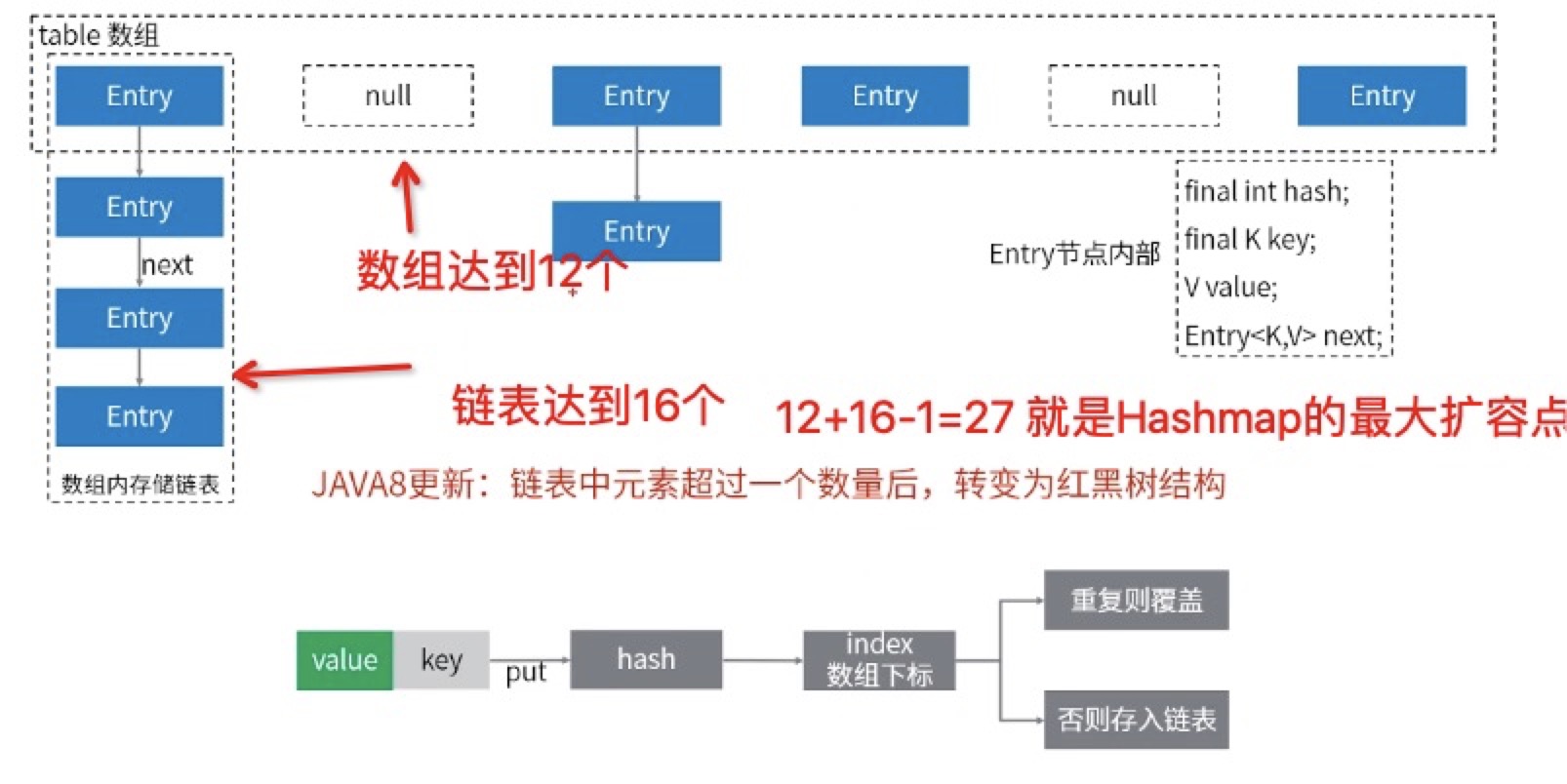 HashMap ConcurrentHashMap1.7和1.8 | Yestermorrow HashMap ConcurrentHashMap1.7和1.8 | Yestermorrow