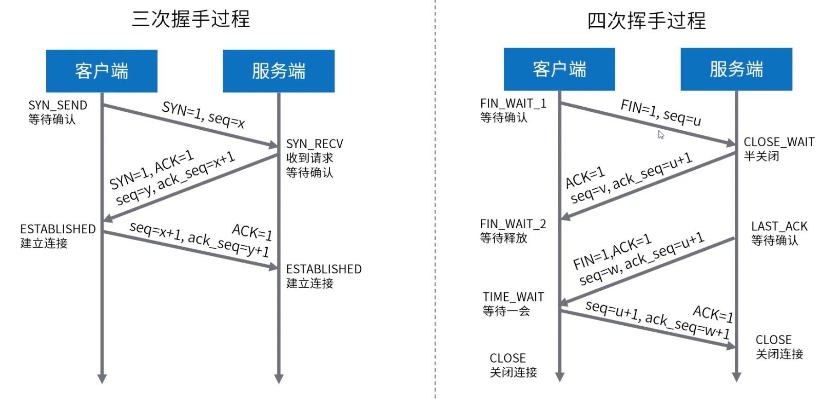 Tcp Udp 协议 Yestermorrow
