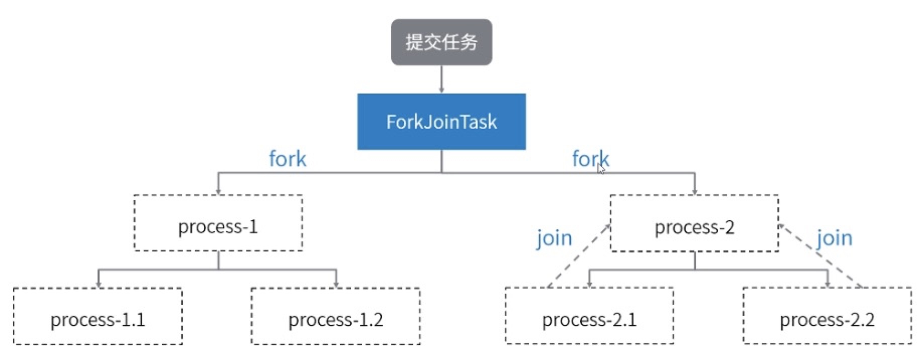 线程池-ForkJoin框架详解-FutureTask源码剖析 | Yestermorrow
